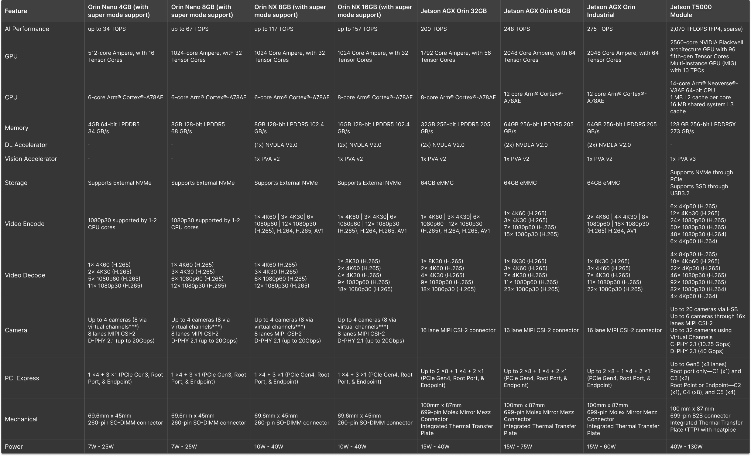 NVIDIA Jetson Module Comparison From Orin Family to Thor: What You Nee